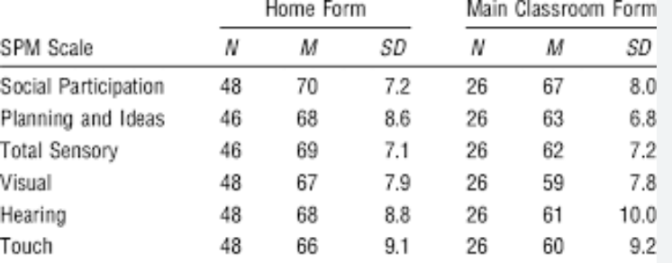 What is the scoring method of SPM - Panda Blog