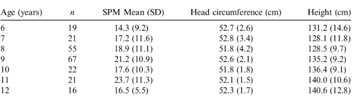 What is the scoring method of SPM - Panda Blog
