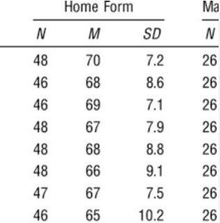 What is the scoring method of SPM - Panda Blog