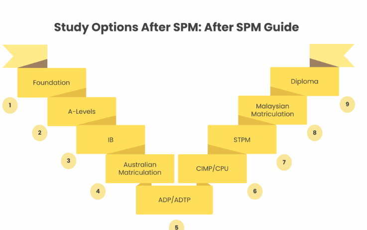 What are the two types of SPM in Malaysia - Panda Blog
